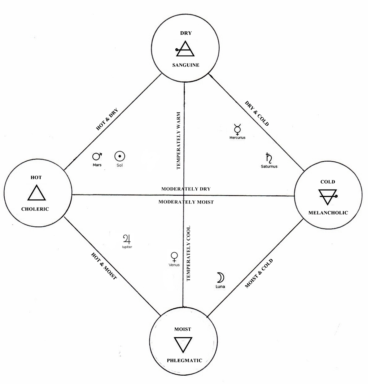 The Four Classical Elements | Parsifal's Wheel Tarot & Astrology