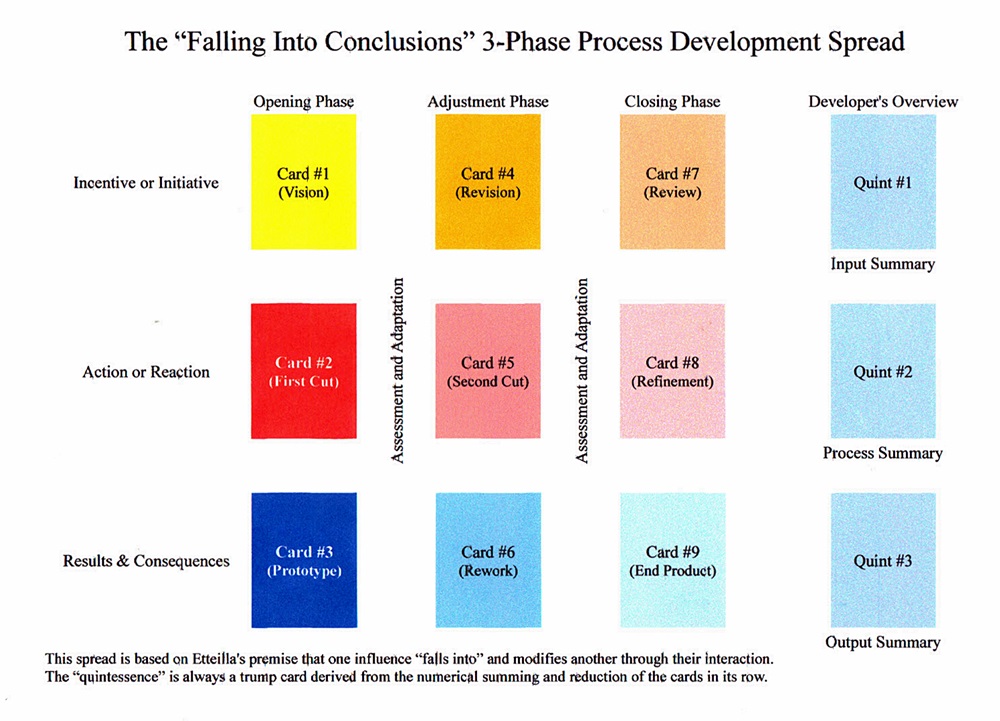 The “Falling Into Conclusions” 3-Phase Process Development Spread ...