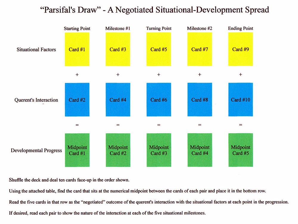 The “Parsifal’s Draw” Negotiated Situational Development Spread ...