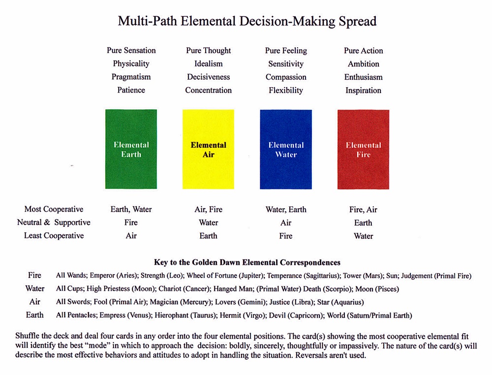 A Multi-Path Elemental Decision-Making Spread | Parsifal's Wheel Tarot ...