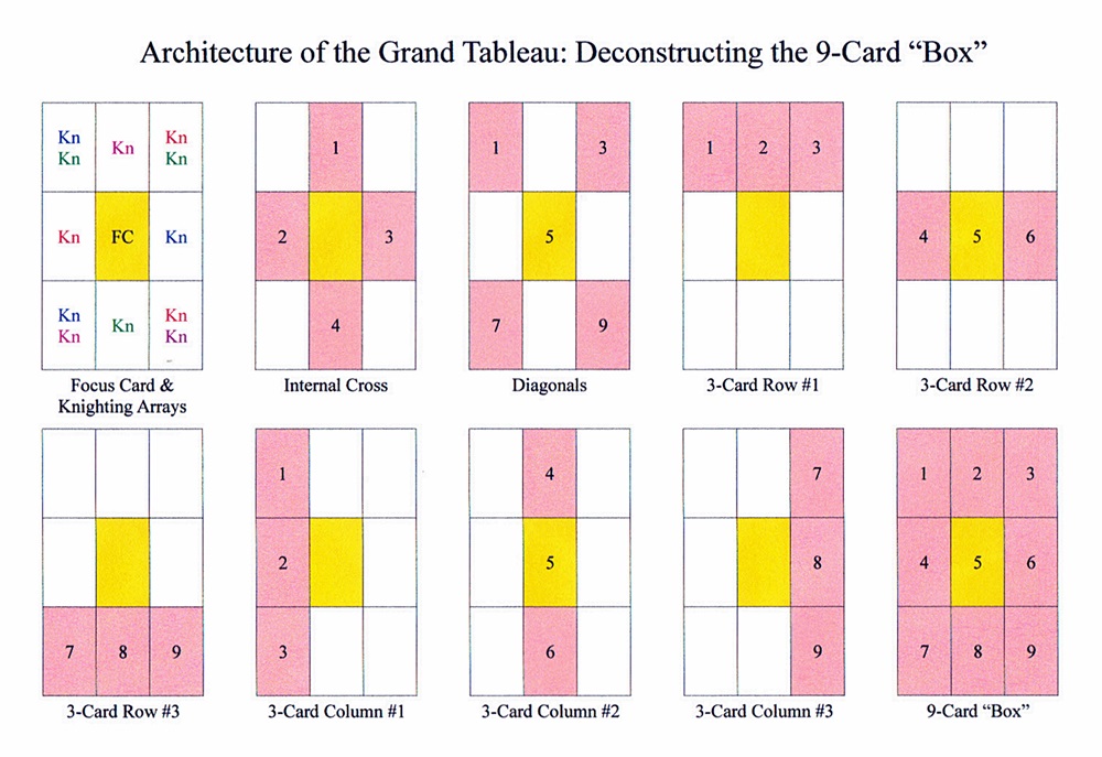 Architecture of the Grand Tableau | Parsifal's Wheel Tarot & Astrology