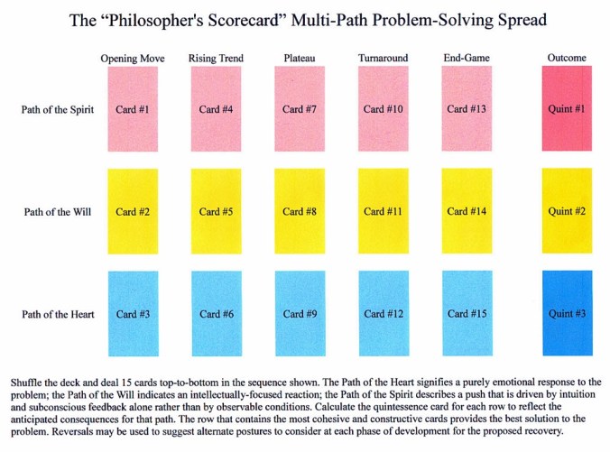 The “Philosopher’s Scorecard” Problem-Solving Spread | Parsifal's Wheel ...