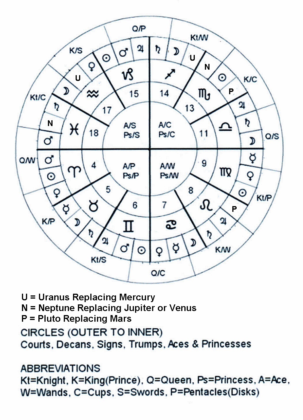 Modern Planets on the Chaldean Zodiac | Parsifal's Wheel Tarot & Astrology