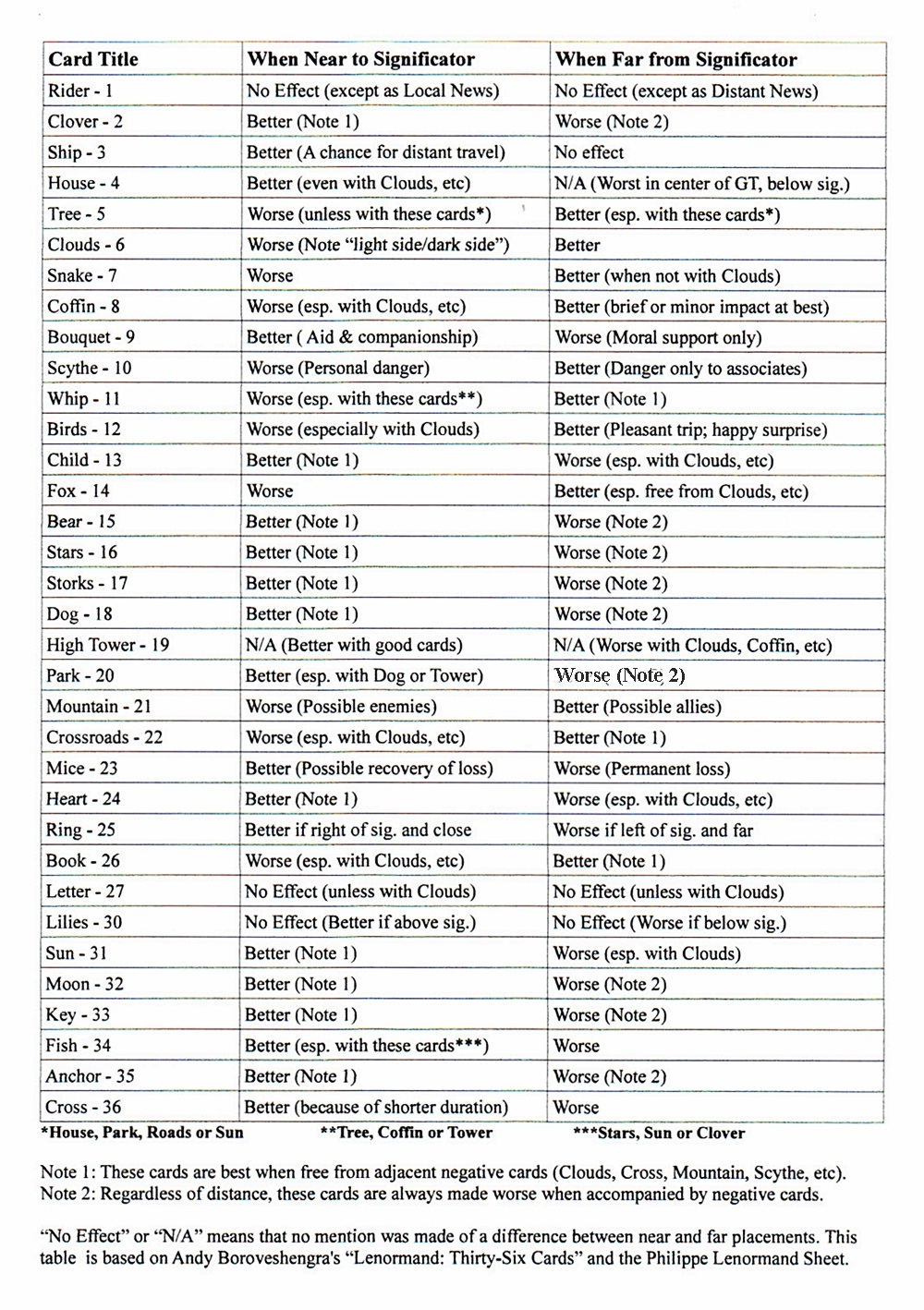 A Lenormand Near/Far Impact Table | Parsifal's Wheel Tarot & Astrology
