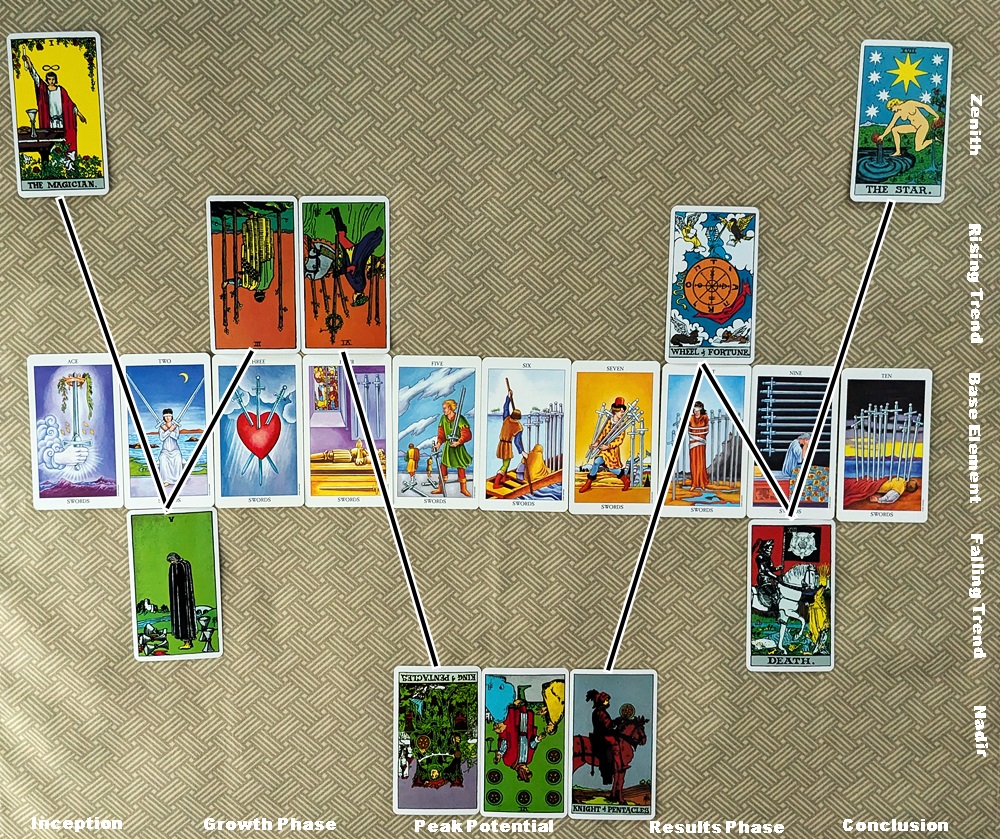 A Suit-of-Swords “Elemental Storyboard” Test Reading | Parsifal's Wheel ...