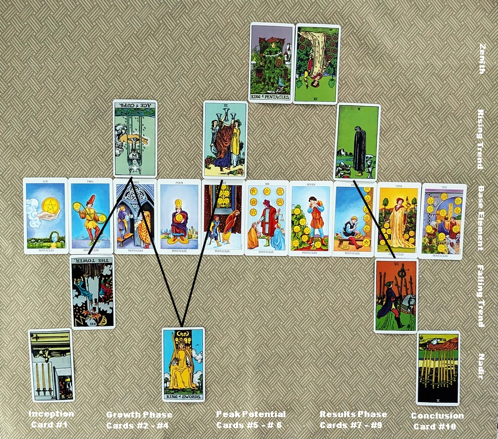 A Suit-of-Pentacles “Elemental Storyboard” Test Reading | Parsifal's ...
