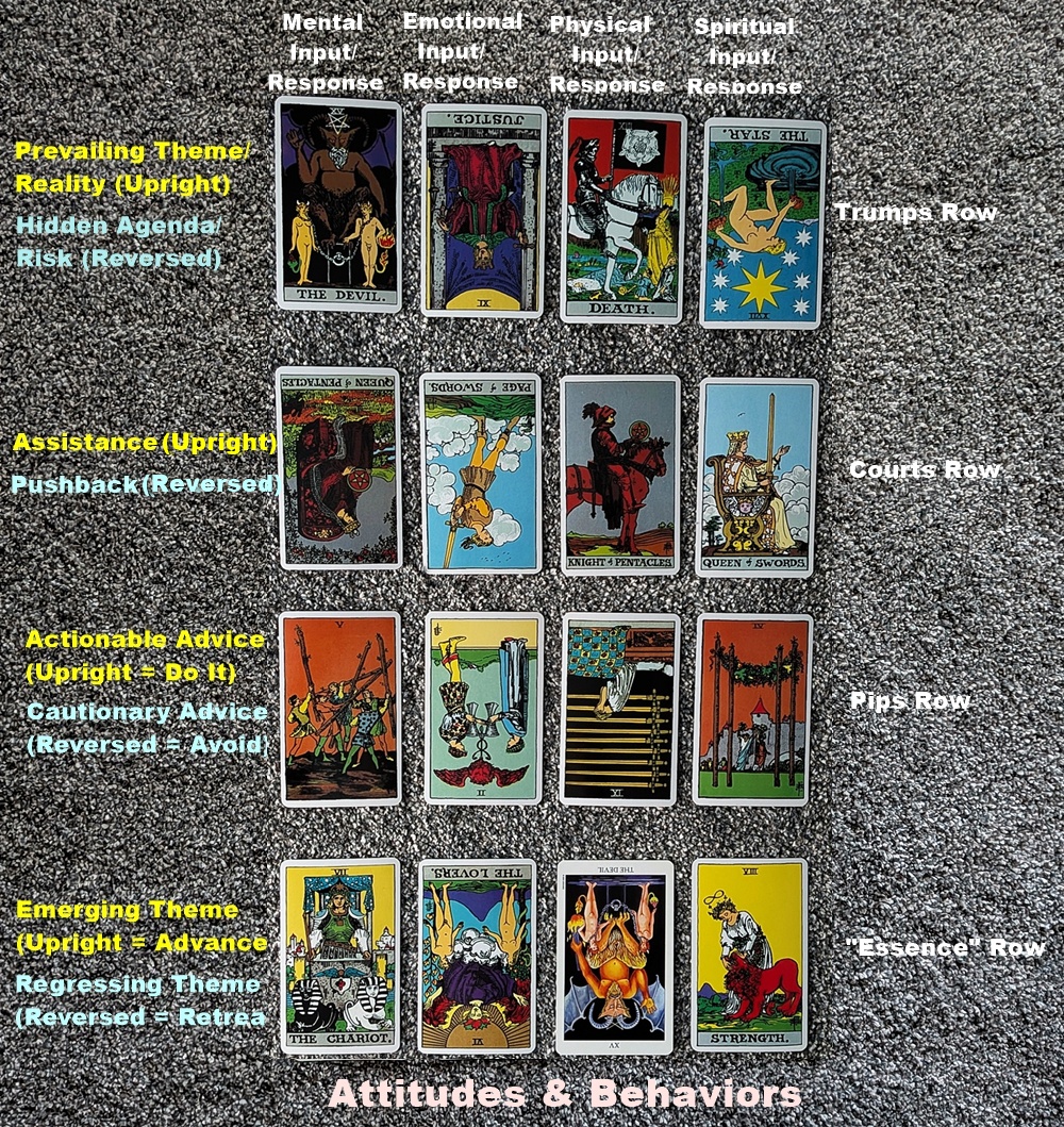 “Attitudes and Behaviors:” A Themed Tarot Profile in Four Arcs ...
